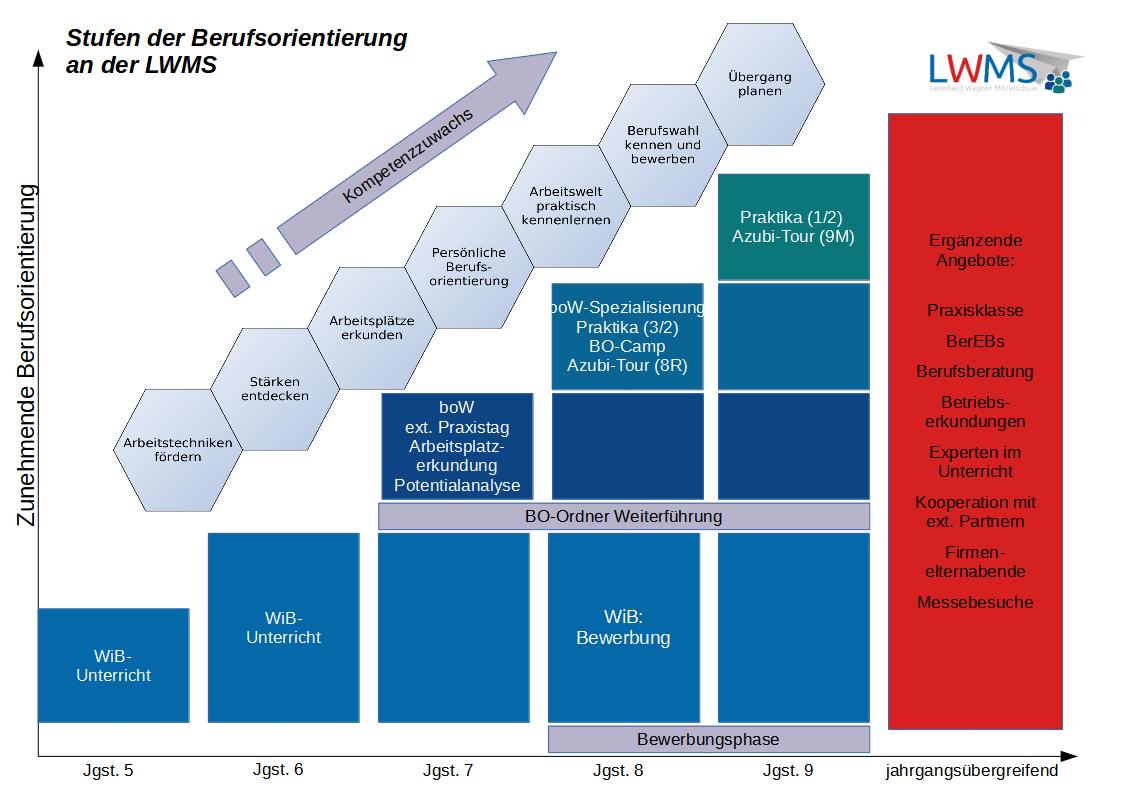 Berufsorientierung an der LWMS – LWMS